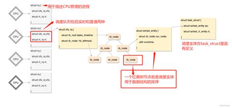 linux进程的调度 执行程序时修改进程调度策略 csdn博客