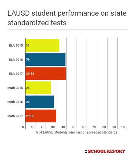 Lausd Improves Slightly On Standardized Tests But Still Lags Behind