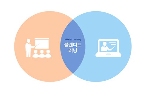 학습효과를 극대화시킨 온∙오프라인 혼합학습법 블렌디드 러닝 네이버 블로그