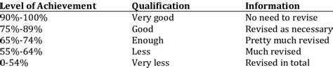 Average Validation Score Criteria Download Scientific Diagram