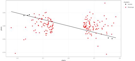 Slope Hunter Fitted Model Showing Assignment Of Each Snp To Hunted Or