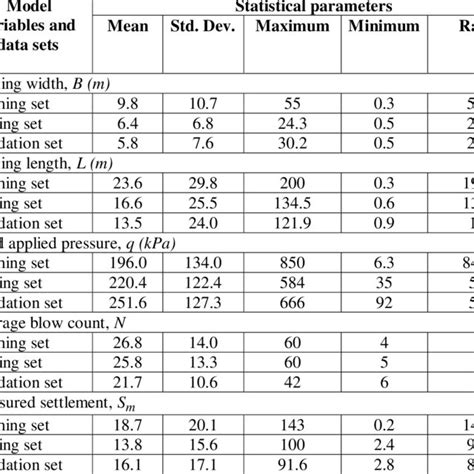 Input And Output Statistics Obtained Using Som Download Table