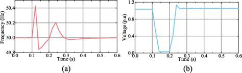 Figure 1 From A Power System Disturbance Classification Method Robust