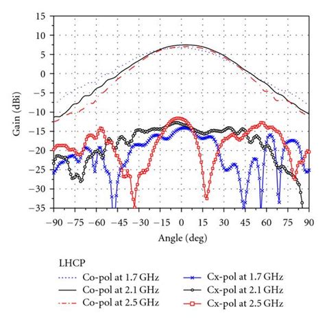 Measured Radiation Patterns Of The Bpcdepr Prototype Download