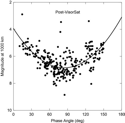 The Observations And Best Fit Functions For The Three Models Of