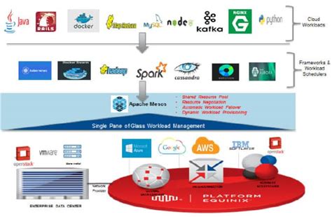 Workload Management In Hybrid And Multi Cloud Implications For