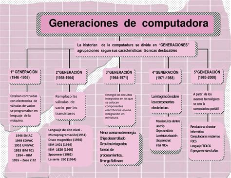 Generaciones De Computadora Rosmery Depp Udocz