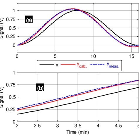 comparison of input and calculated and measured outputs of cosine pulse