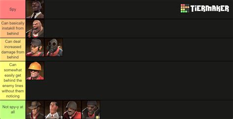 a tier list based on each class ability to play like spy r tf2