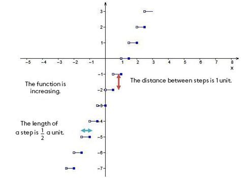 Graphing A Step Function Greatest Integer Function Secondaire
