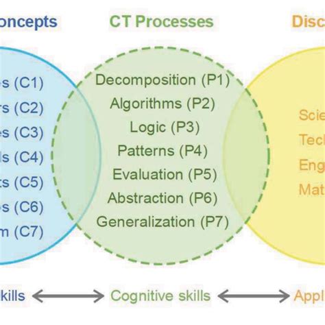 Illustration Of Association Between The Practical Skills Of Coding CT Download Scientific