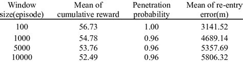Reinforcement Learning Statistics Download Scientific Diagram