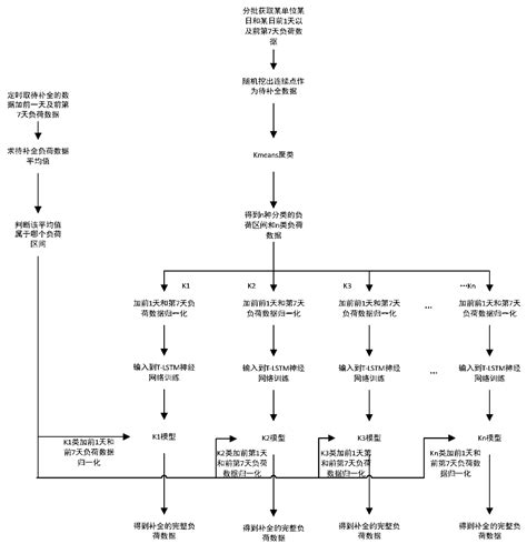 Load Data Completion Method Based On Kmeans And T Lstm Eureka Patsnap