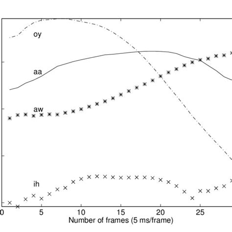 Major Components Of An Automatic Speech Recognition Asr System