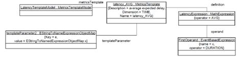 Average Latency Metrics Template Download Scientific Diagram