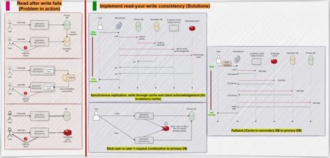 Harish Bhattbhatt On Linkedin Systemdesign Dataconsistency Cloud Distributedsystem