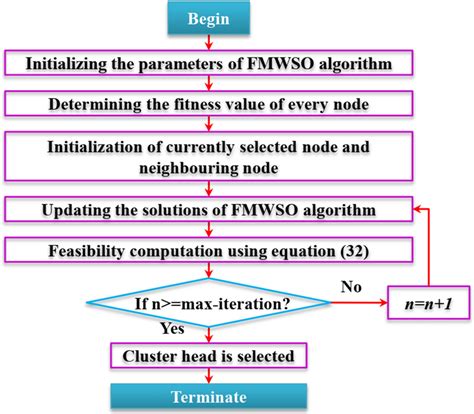 Fmwso Algorithm For Ch Selection Download Scientific Diagram