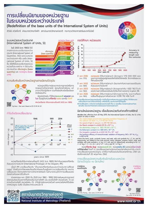 การเปลี่ยนนิยามของหน่วยฐานในระบบหน่วยระหว่างประเทศ Redefinition Of The Base Units Of The