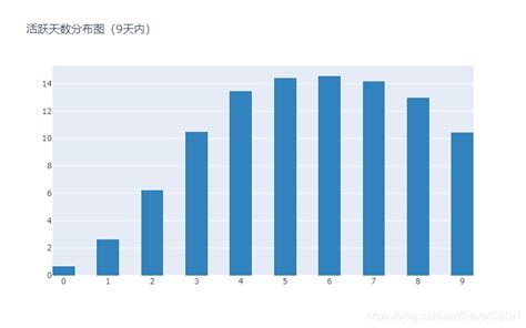 淘宝app用户行为数据分析案例 附python代码及注释 在商城界面内产生购买行为的用户数。 csdn博客