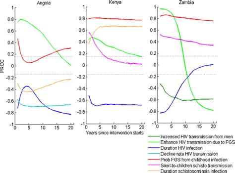 Partial Rank Correlation Coefficients Prccs For The Most Important