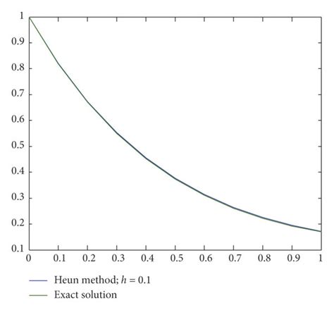 Numerical Solution Using Heuns Method And Exact Solution For Example 1