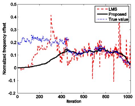 A Robust Adaptive Carrier Frequency Offset Estimation Algorithm For Ofdm