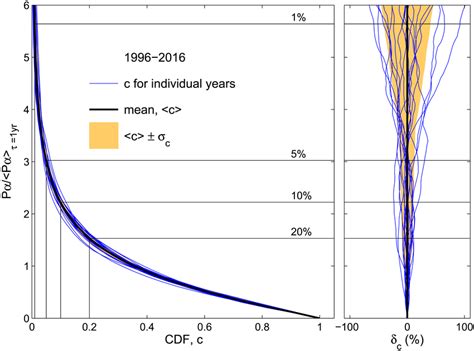 A Cumulative Distribution Functions Cdfs C Of τ τ 1yr For