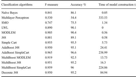 Comparison And Ranking Of Research Algorithms