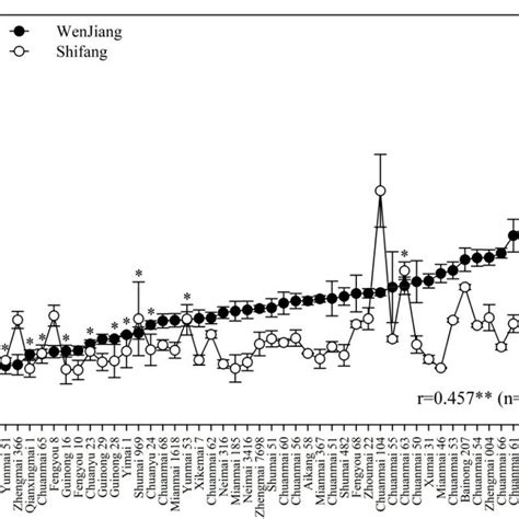 Pdf Cadmium Uptake Translocation And Redistribution Affect Cd Accumulation In Grain Of