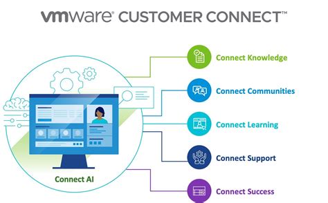 Is Vmware Customer Connect Any Good Rvmware