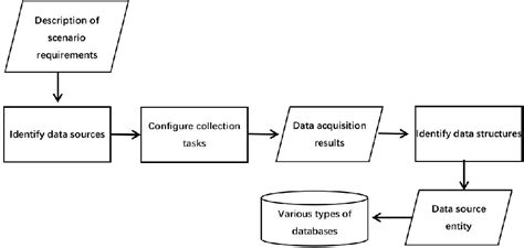 Figure 3 From Design Of A Source Data Management System For Data Middle