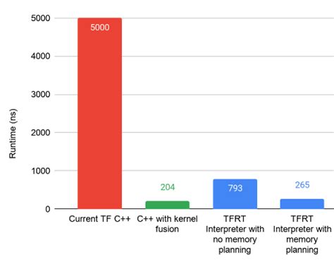 TFRT A Progress Update The TensorFlow Blog