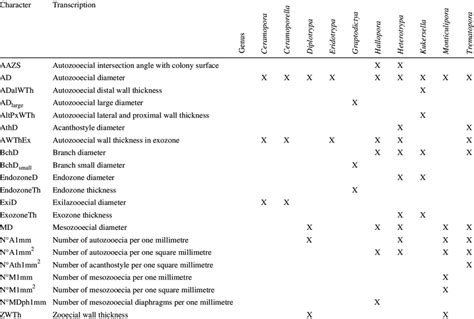 Morphological Characters Used In The Statistical Analysis Download Table