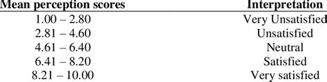 Mean Perception Scores And Their Corresponding Interpretation