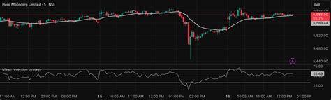 Mean Reversion Strategy — Indicator By Rajat08 — Tradingview India