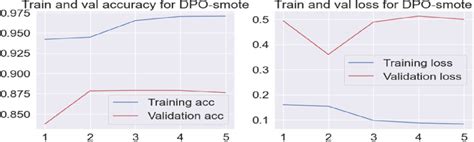 Training For Validation Accuracy And Loss Of Smote Using Lstm
