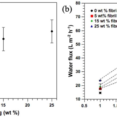 A Interlayer Spacing Of Membranes Obtained By X Ray Diffraction Xrd