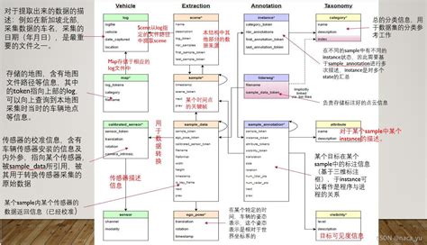 Nuscenes自动驾驶数据集：数据格式精解，格式转换，模型的数据加载 一 Nuscenes数据集自制 Csdn博客