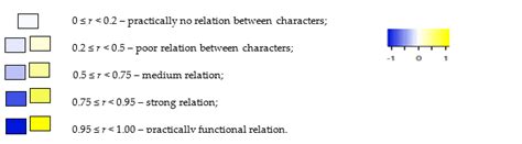 Correlation Coefficients Between Features Analyzed For Stressed