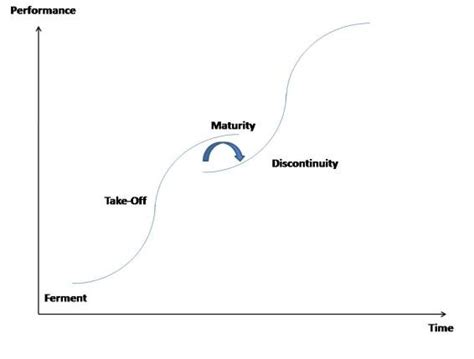 Technology Life Cycles S Curve Of Technology Evolution