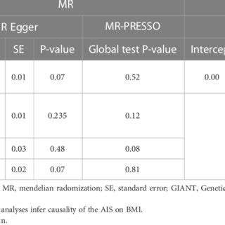Result Of MR Egger Intercept Test And MR PRESSO For Horizontal