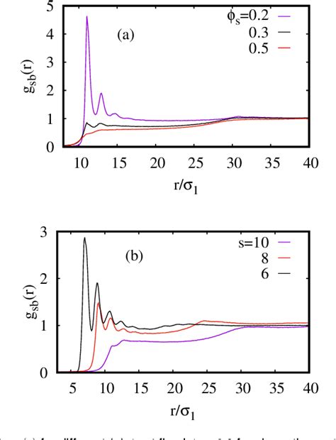 Figure 3 From Phase Separation In Binary Mixtures Of Active And Passive Particles Semantic