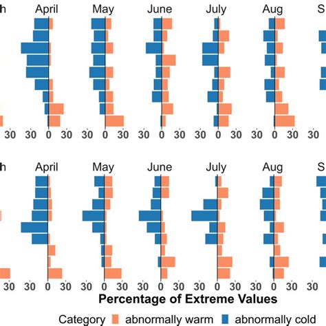 Yearly Average Temperature And Abnormally Warm Extremes At
