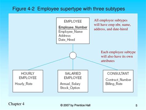 Ppt The Enhanced Entity Relationship Diagrams E Erds Powerpoint
