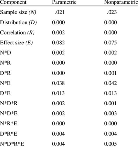 Variance Components For Parametric And Nonparametric Responses Power Download Table
