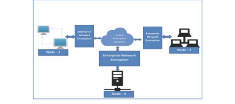 Enterprise Encryption Architecture Download Scientific Diagram