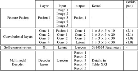 Table Xvii From Deep Multimodal Subspace Clustering Networks Semantic
