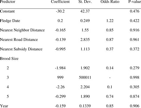 3 binary logistic regression results predicting whether a nest was