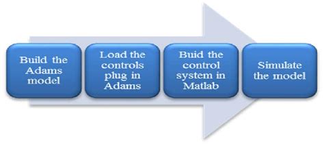 Adams Matlab Co Simulation Process Download Scientific Diagram