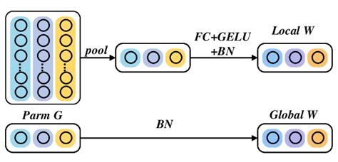 The Process Of The Multi Perspective Adaptive Fusion Module Download